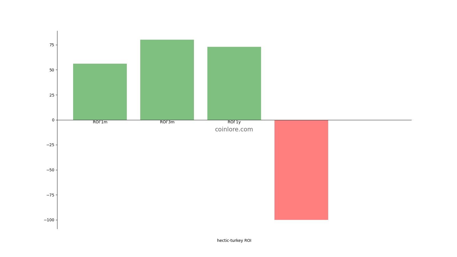 HECT ROI chart