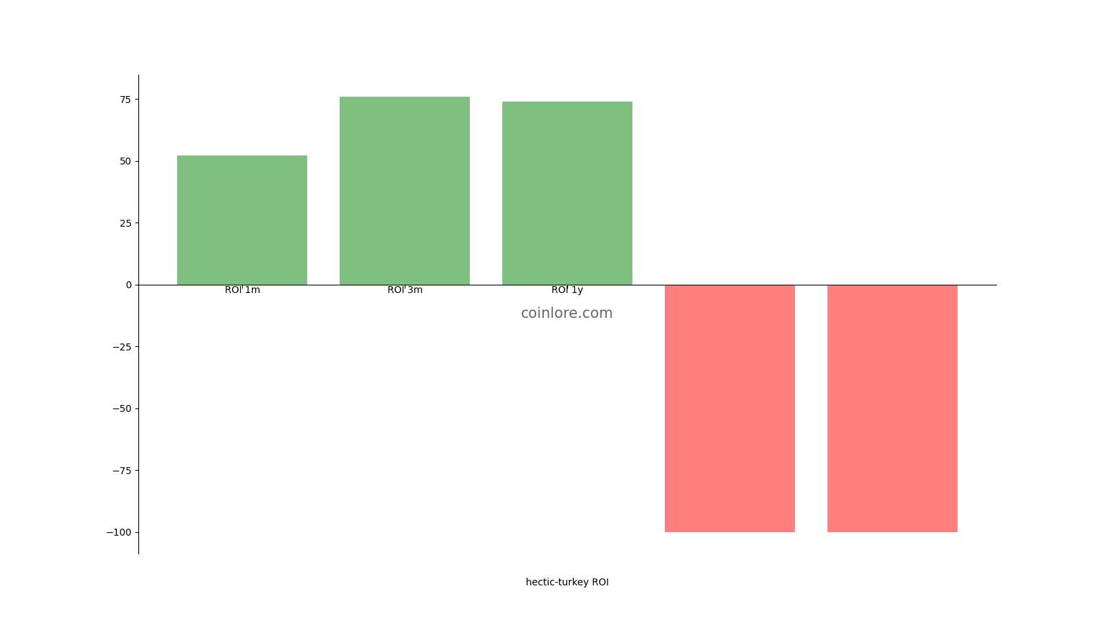 HECT ROI chart