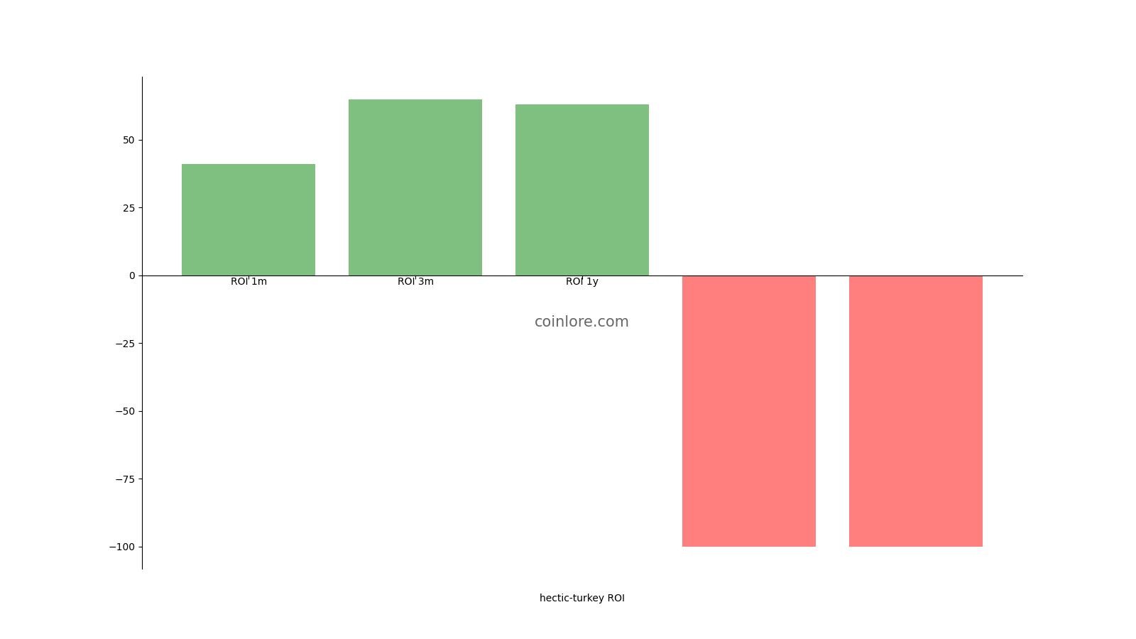 HECT ROI chart