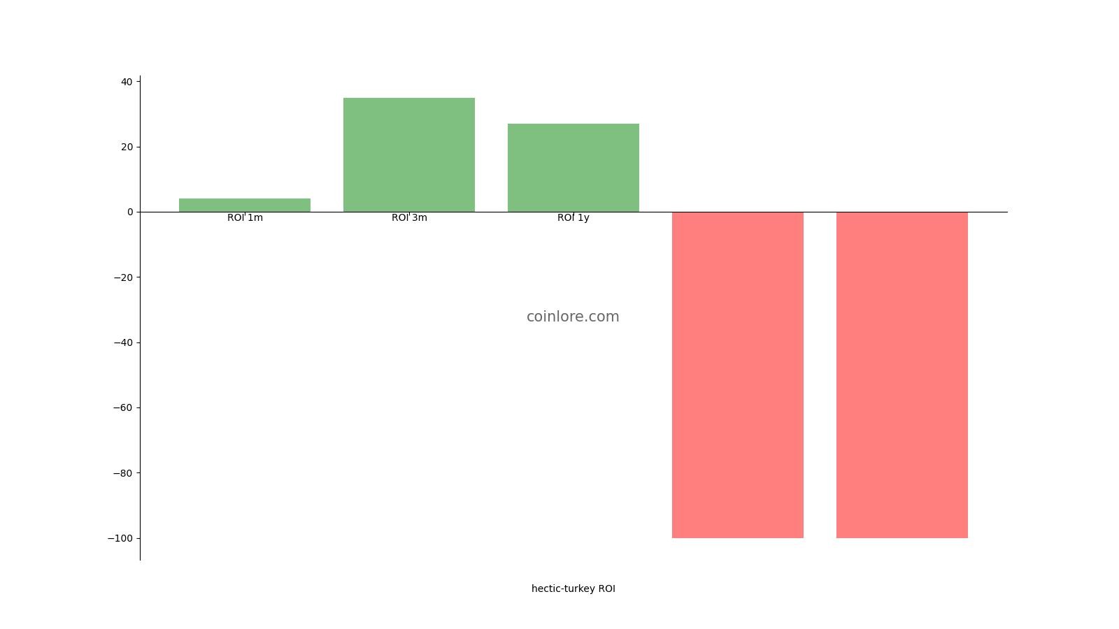 HECT ROI chart