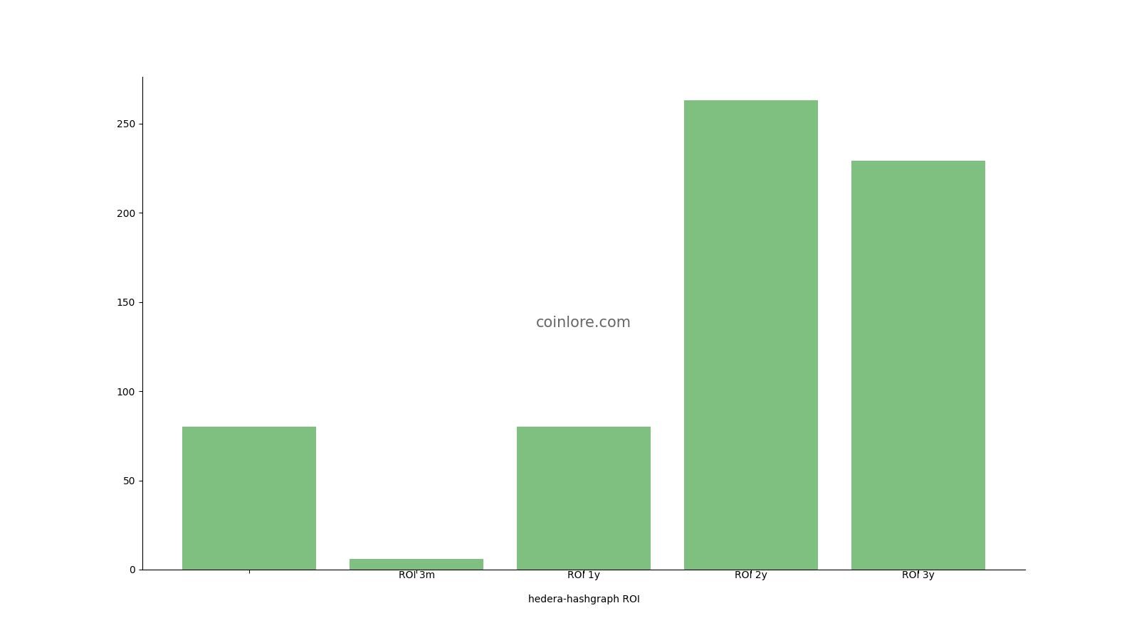 HBAR ROI chart