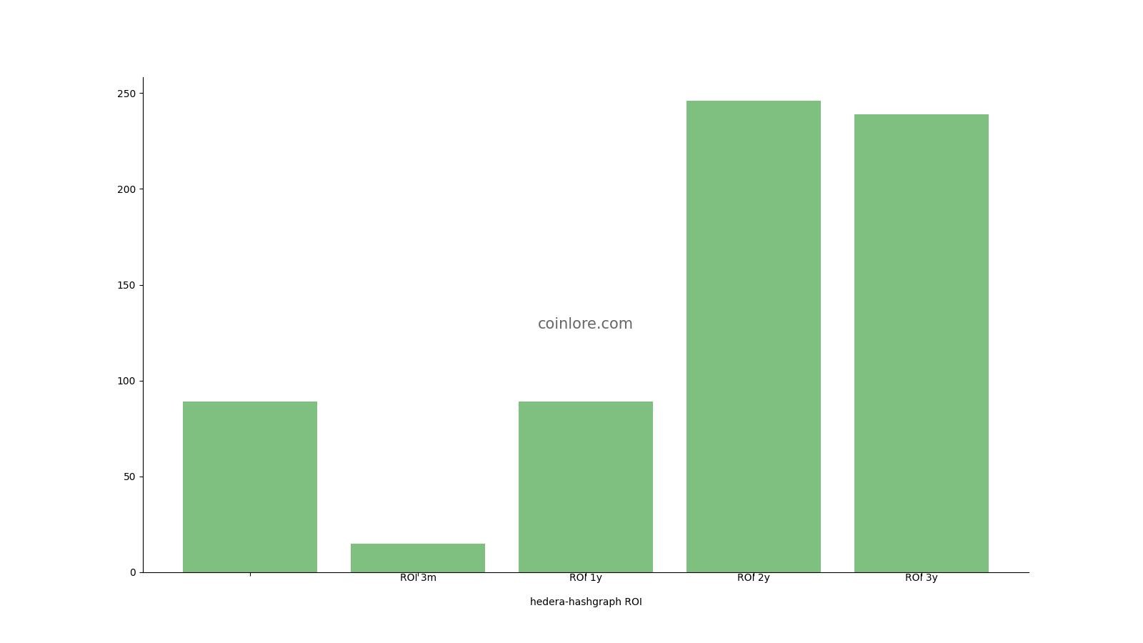 HBAR ROI chart