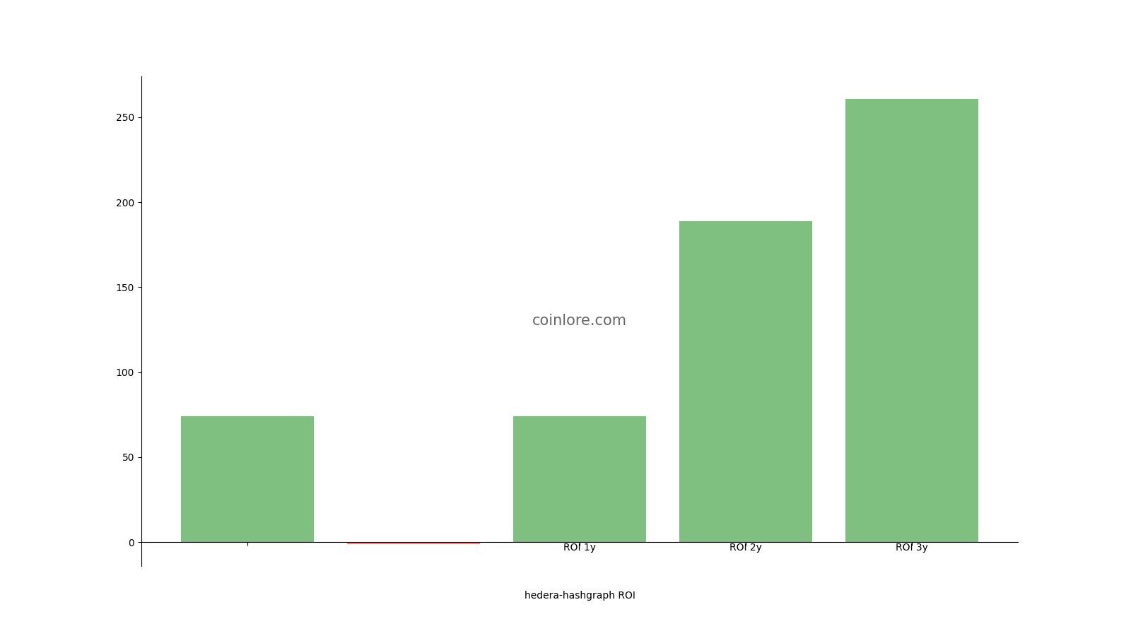 HBAR ROI chart