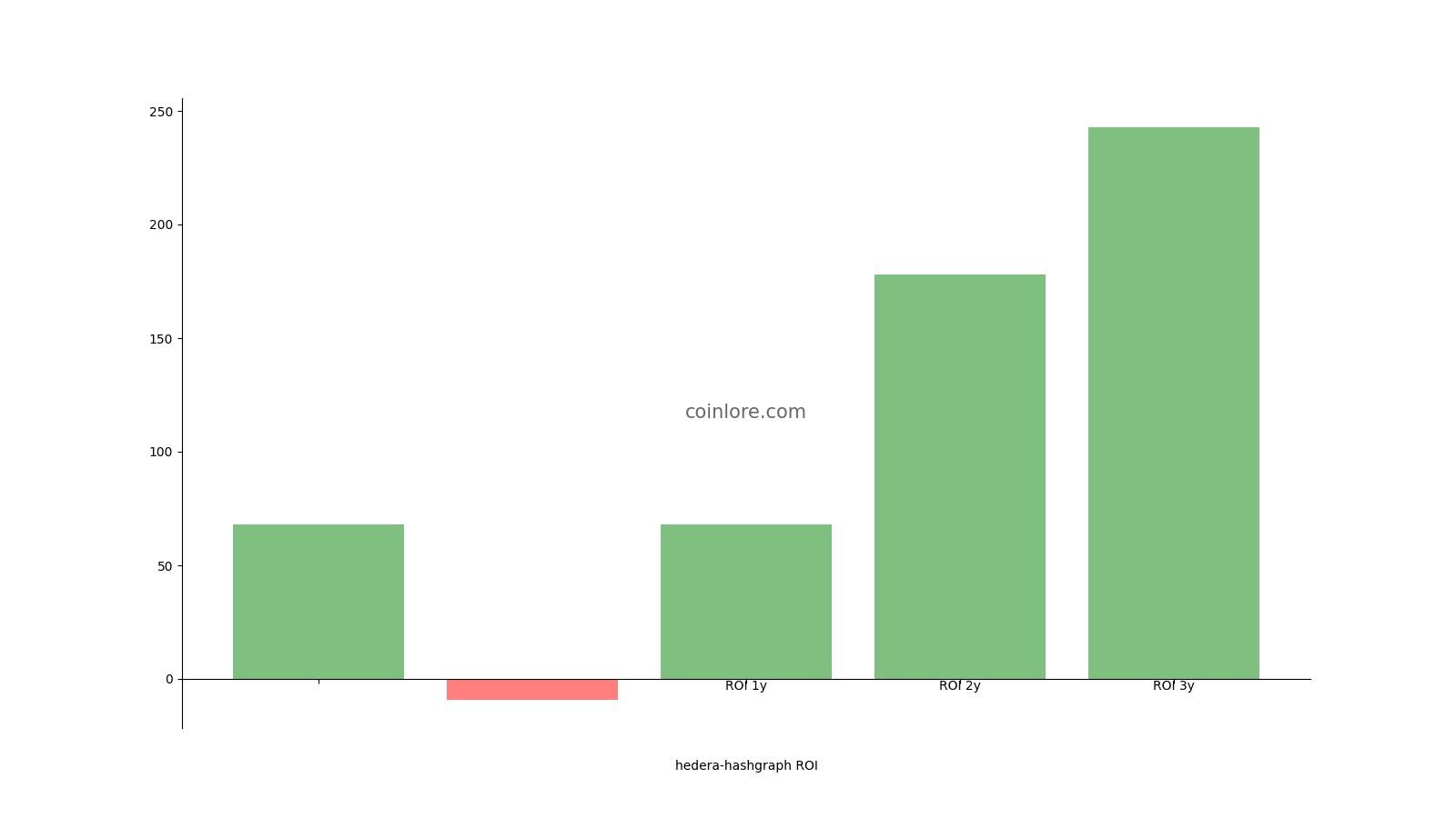 HBAR ROI chart