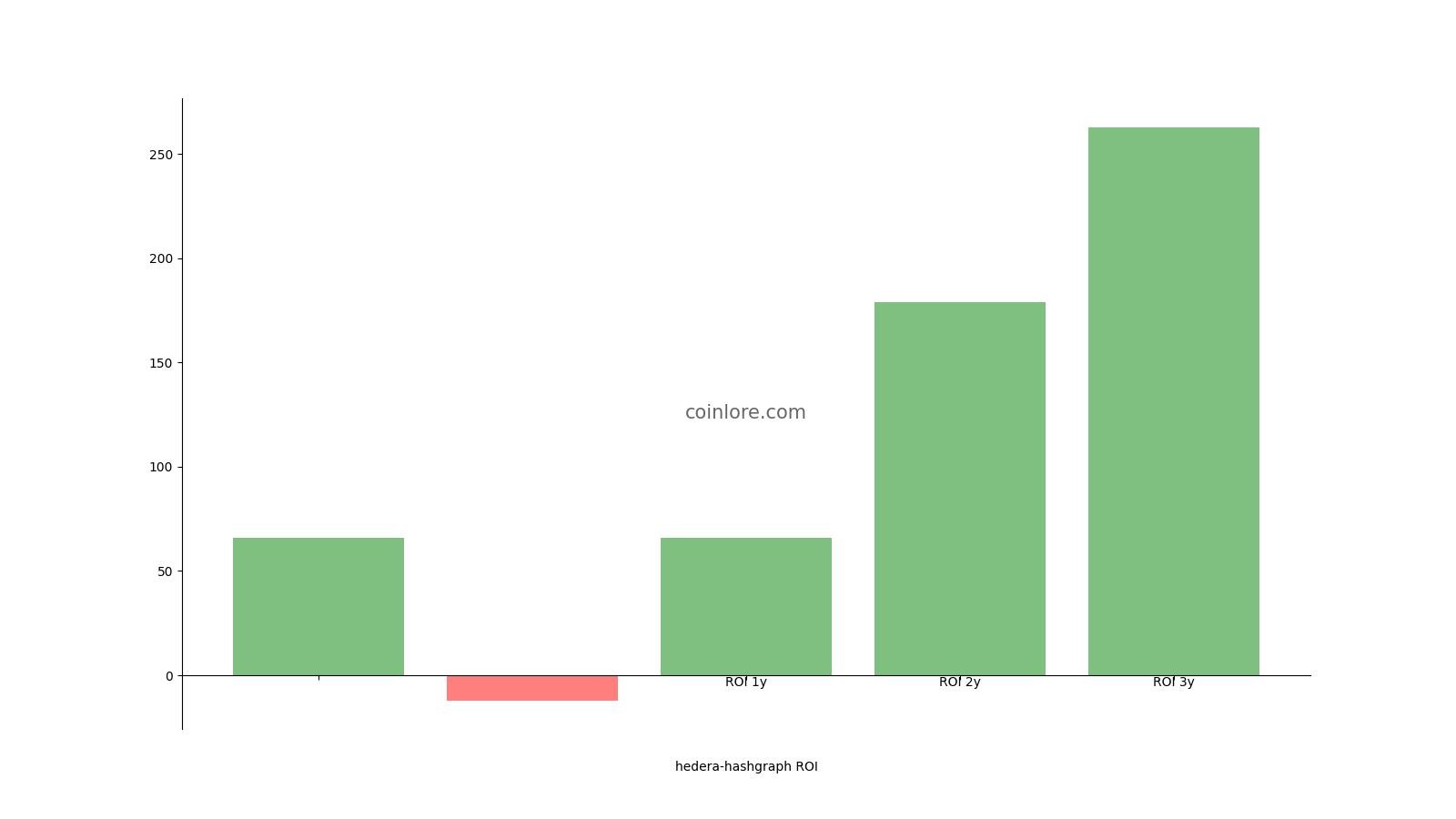 HBAR ROI chart