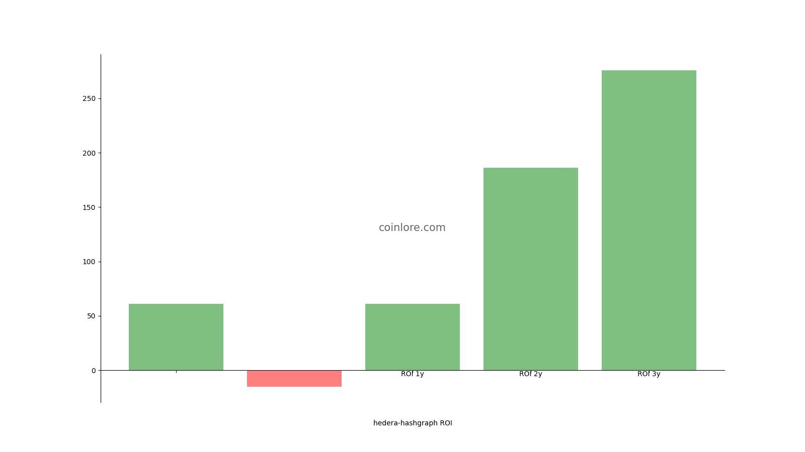 HBAR ROI chart