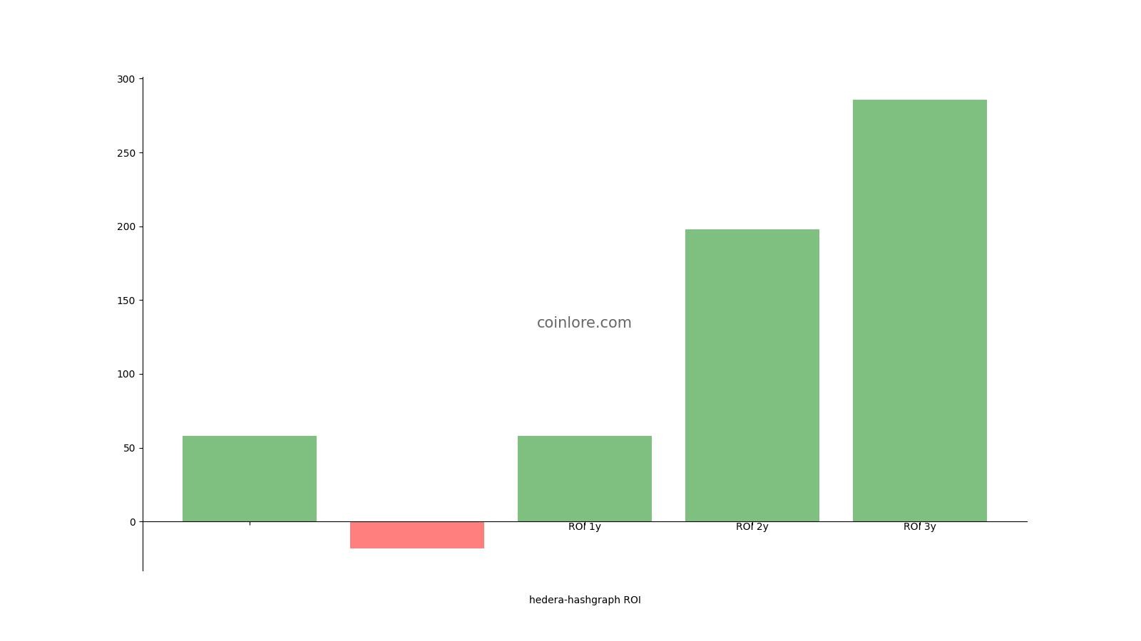 HBAR ROI chart