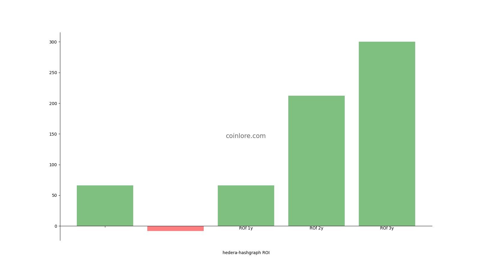 HBAR ROI chart