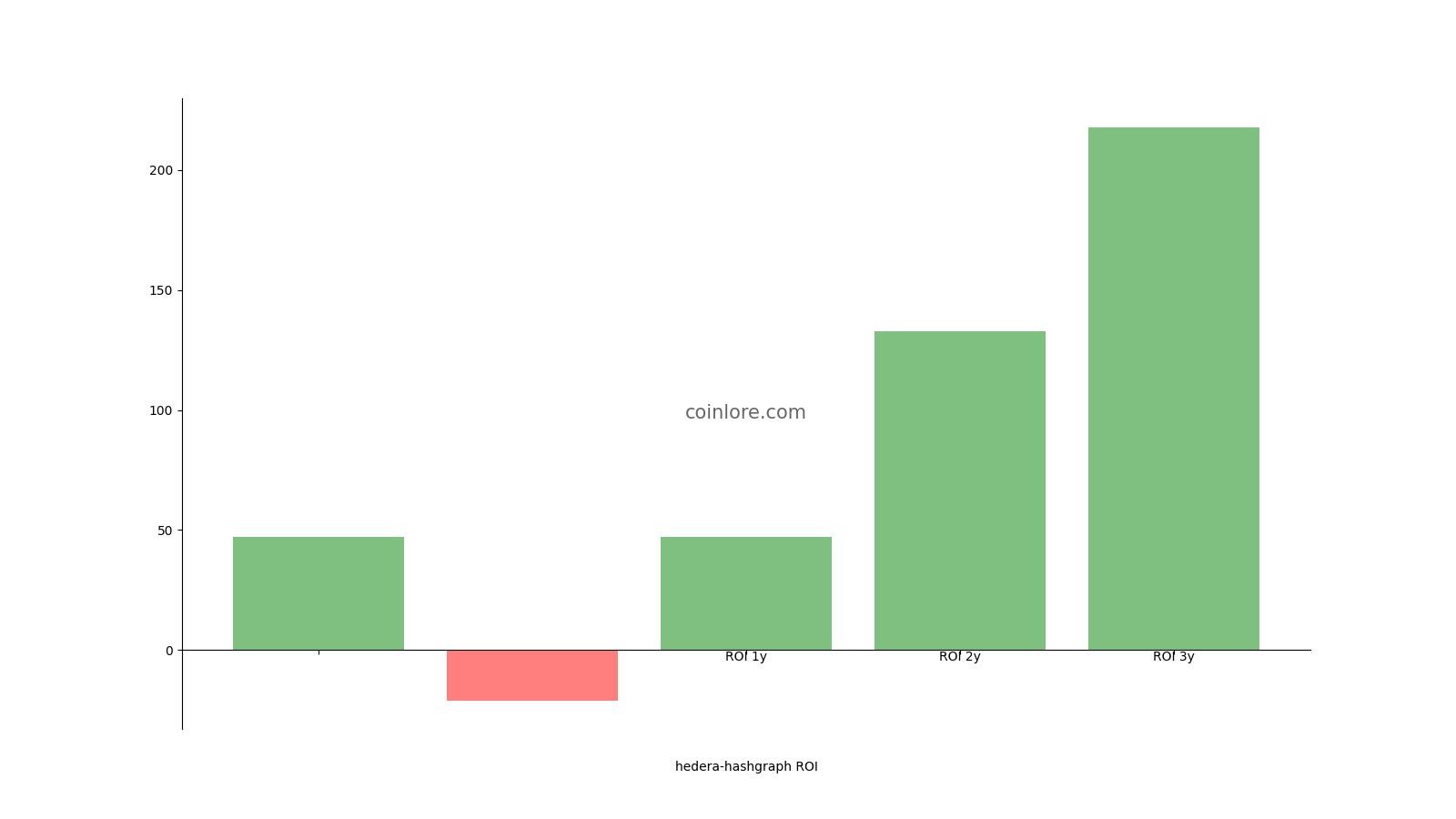 HBAR ROI chart