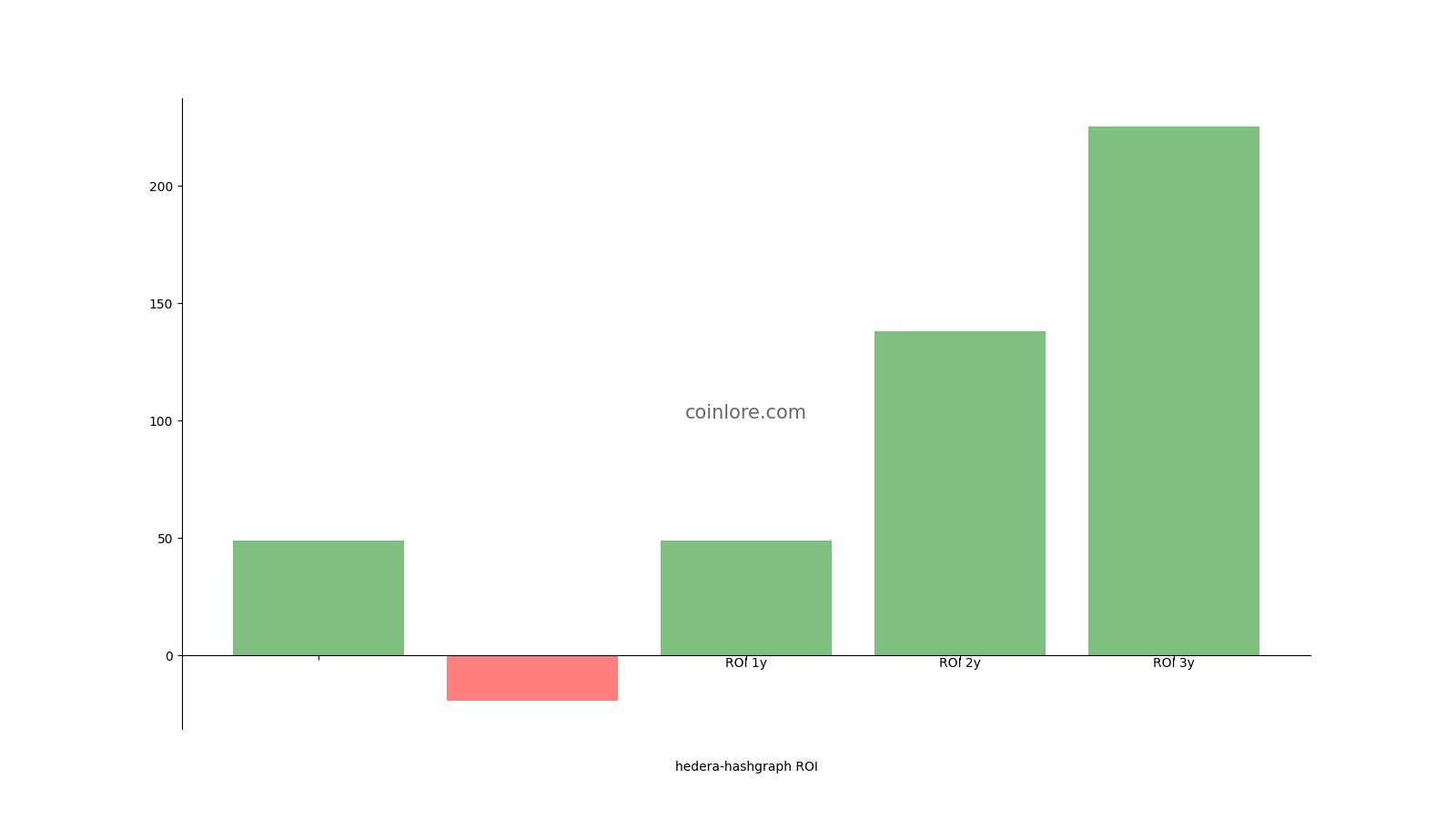 HBAR ROI chart
