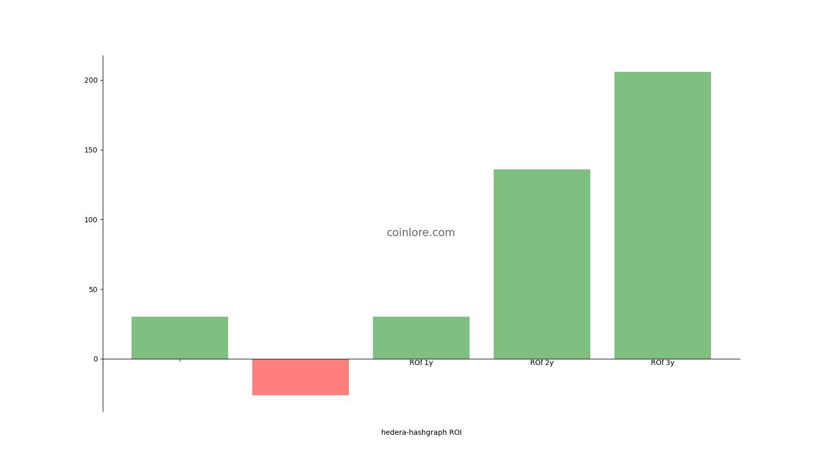 HBAR ROI chart