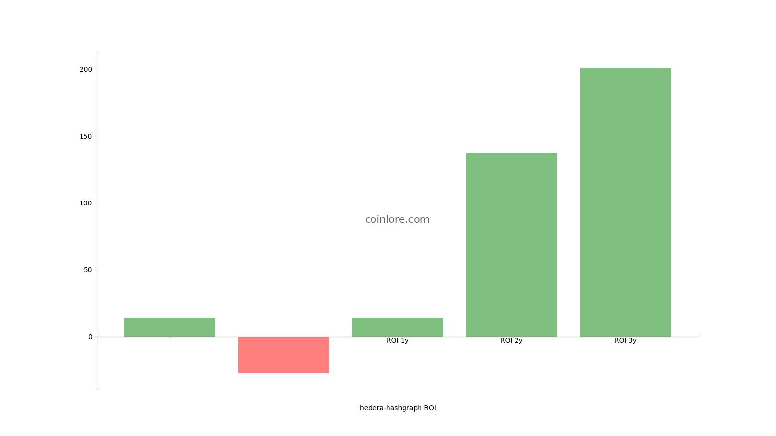 HBAR ROI chart