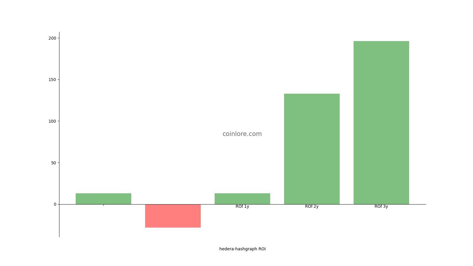 HBAR ROI chart