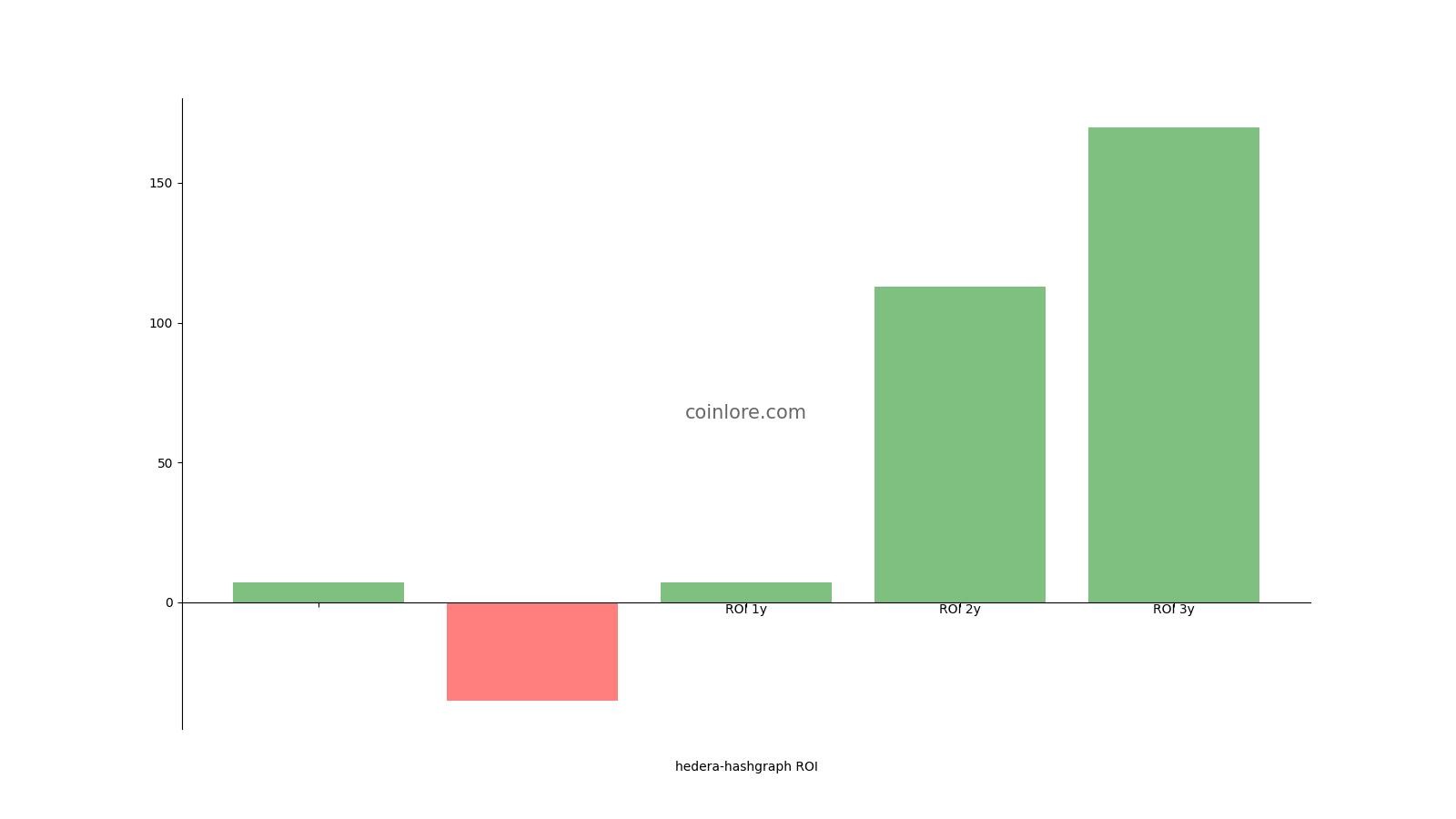 HBAR ROI chart