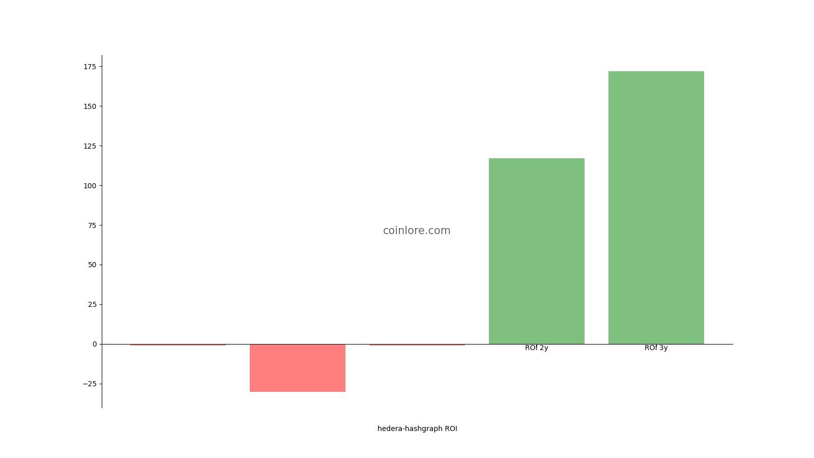 HBAR ROI chart