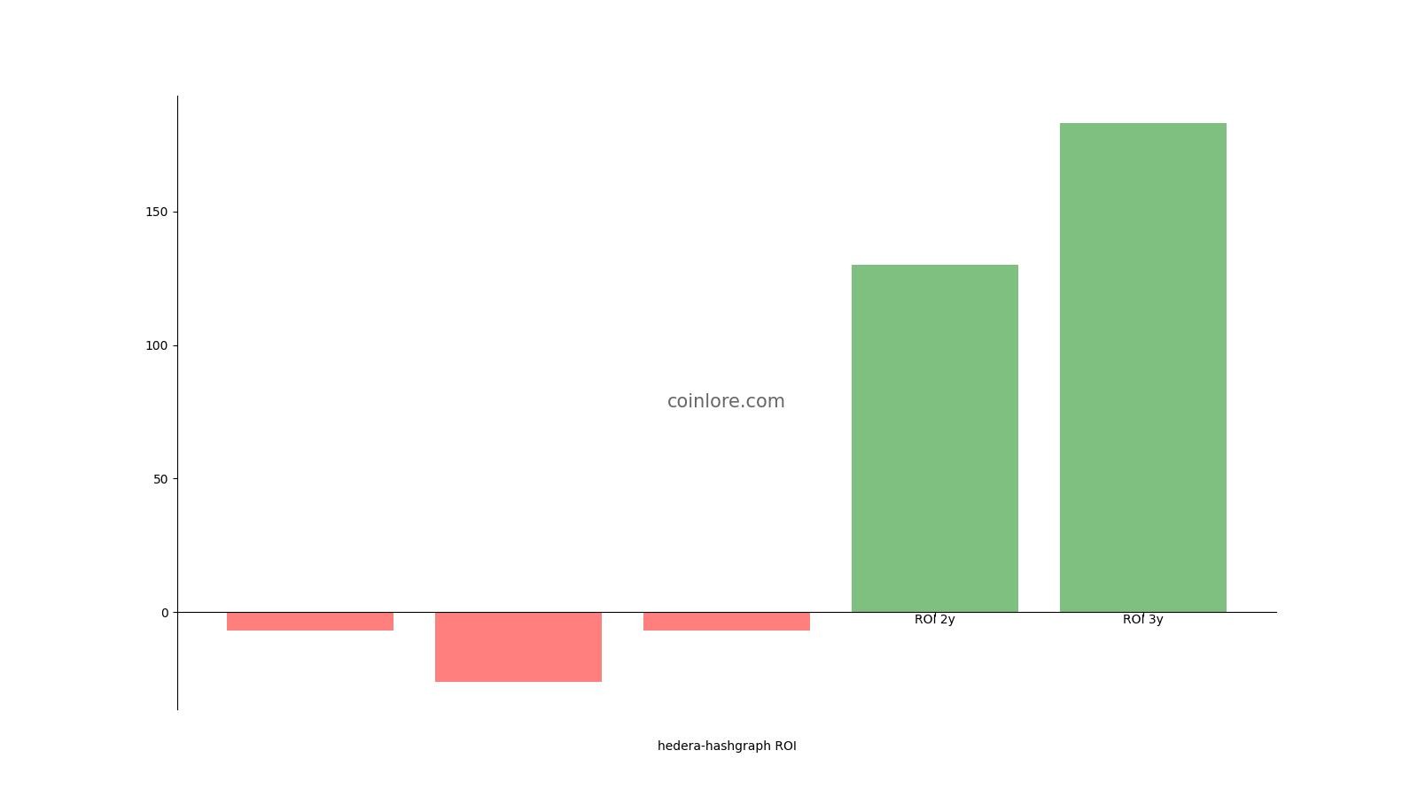 HBAR ROI chart