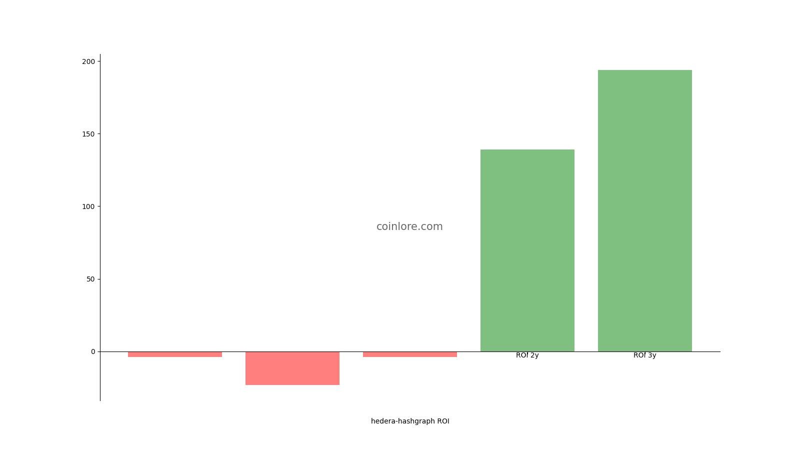 HBAR ROI chart