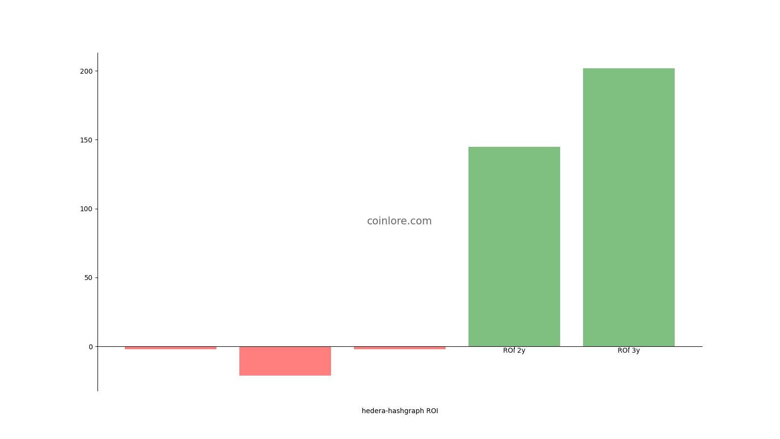 HBAR ROI chart