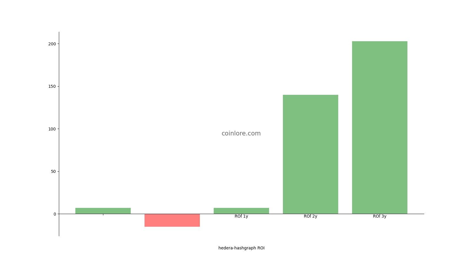 HBAR ROI chart