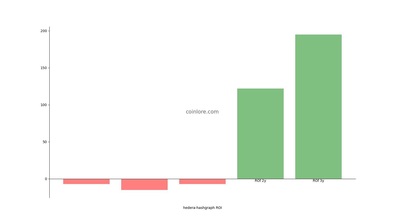 HBAR ROI chart
