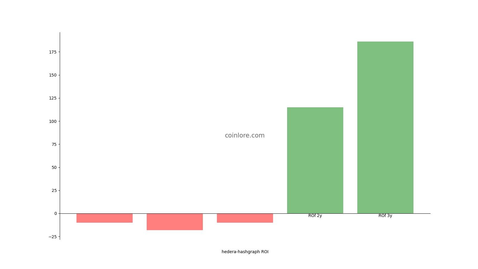 HBAR ROI chart