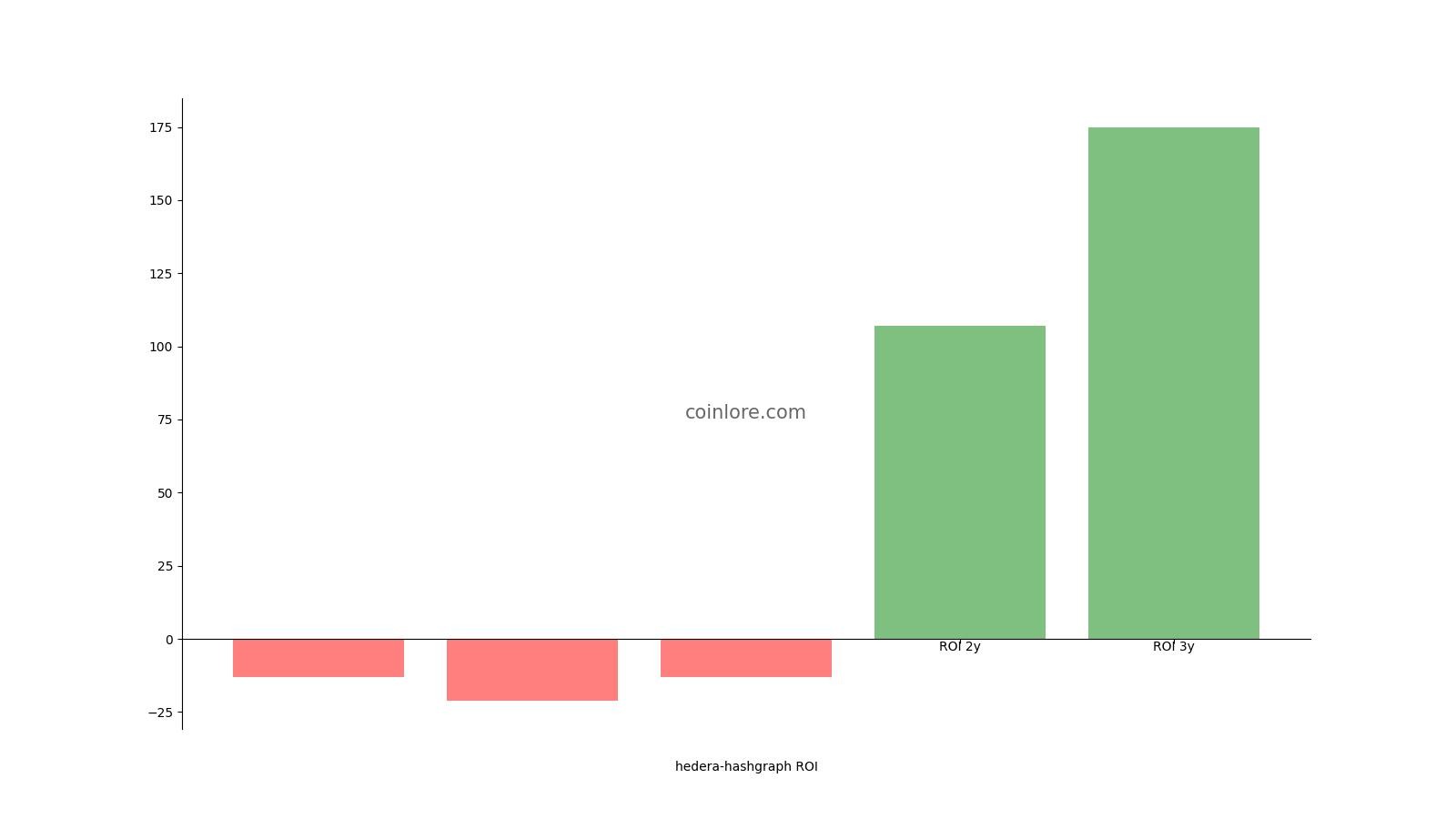 HBAR ROI chart