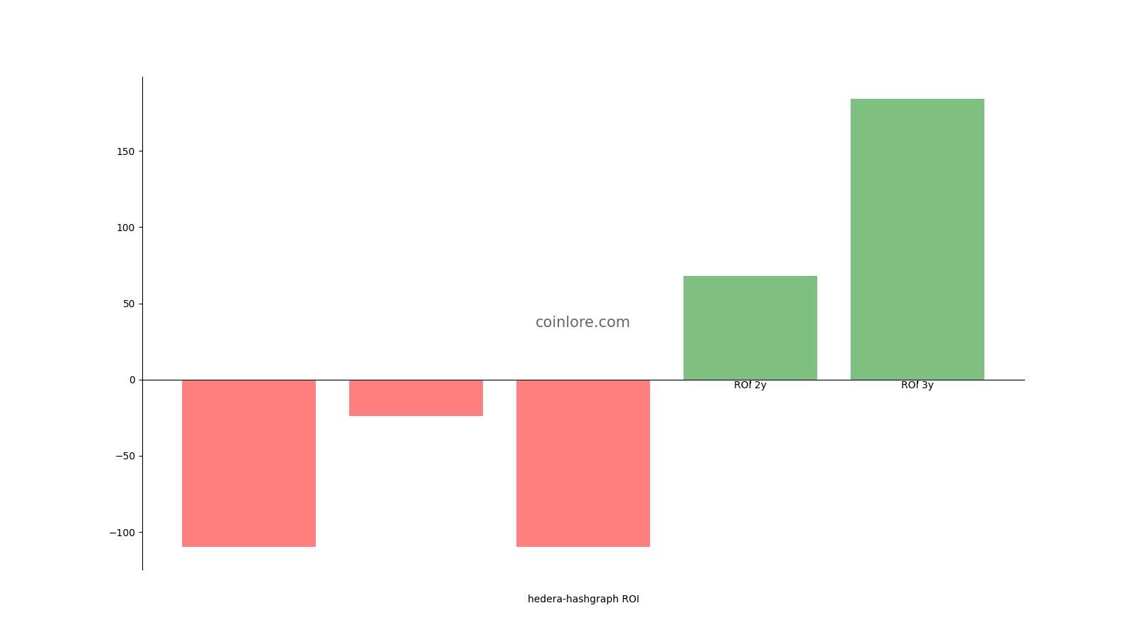 HBAR ROI chart