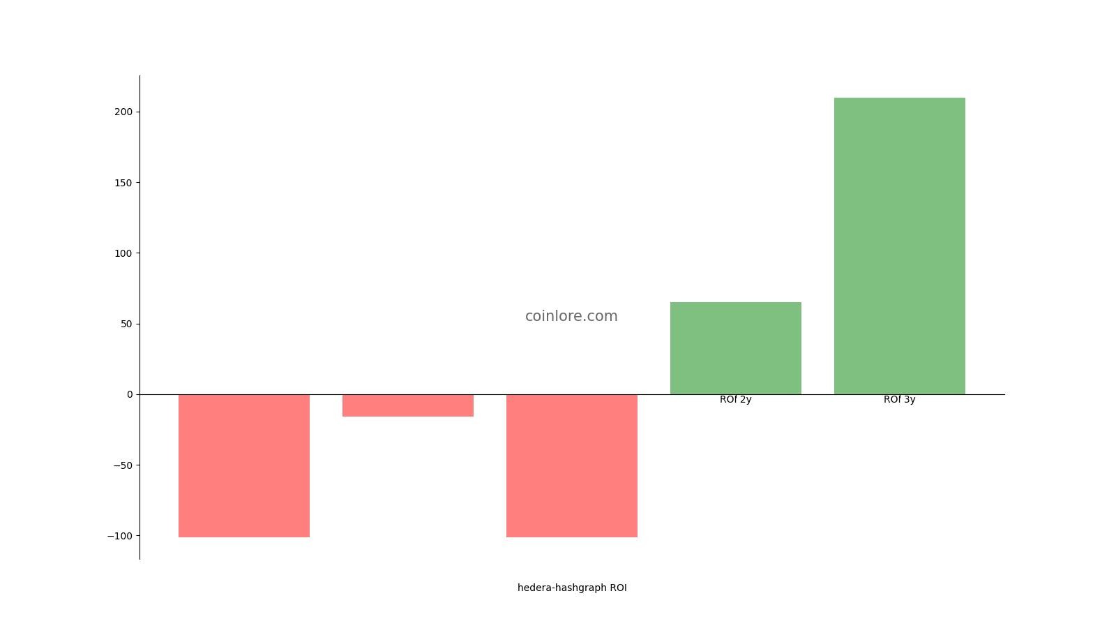 HBAR ROI chart