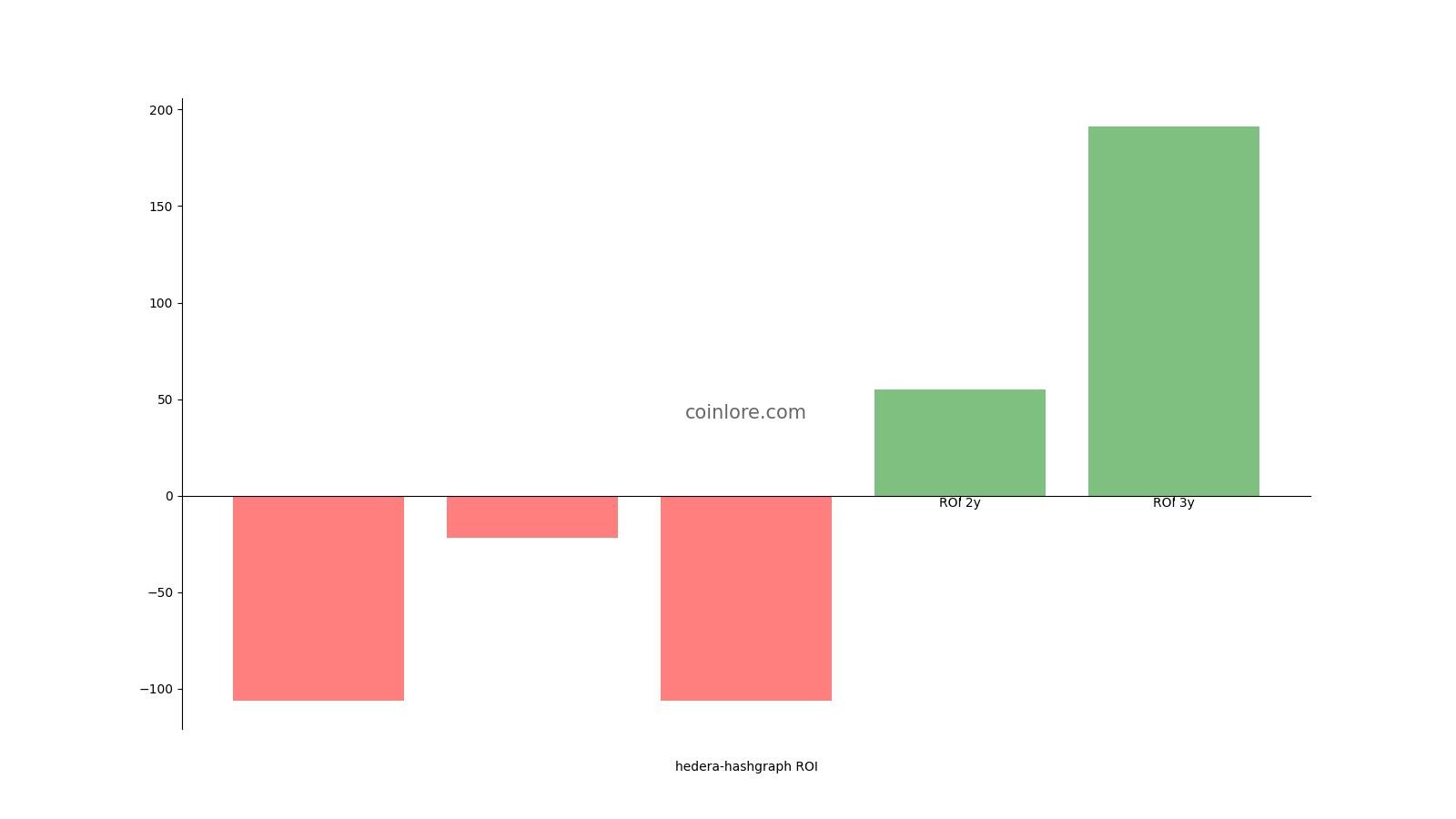 HBAR ROI chart