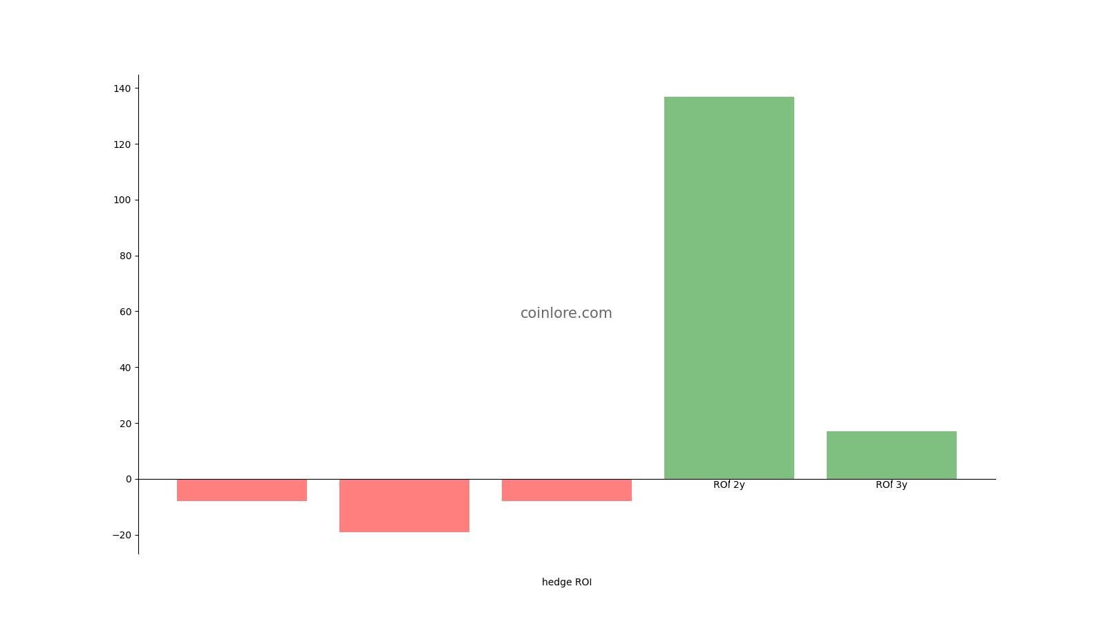 HDG ROI chart