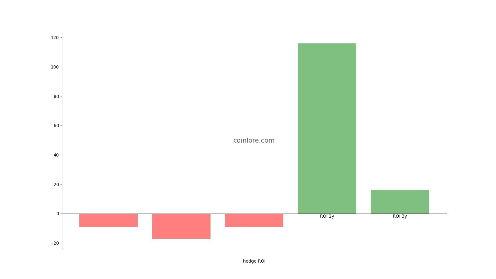 HDG ROI chart