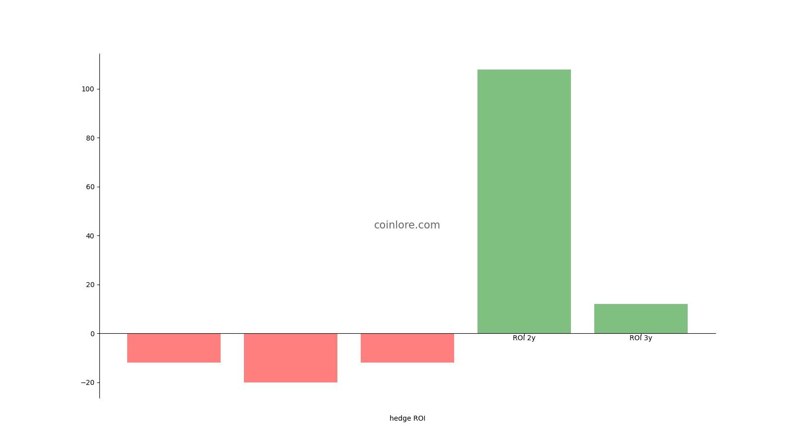HDG ROI chart