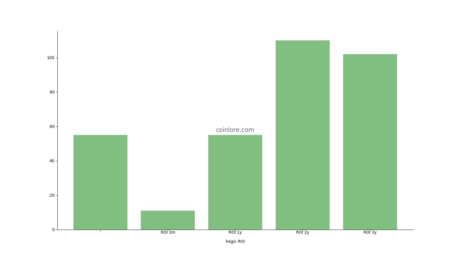 HEGIC ROI chart