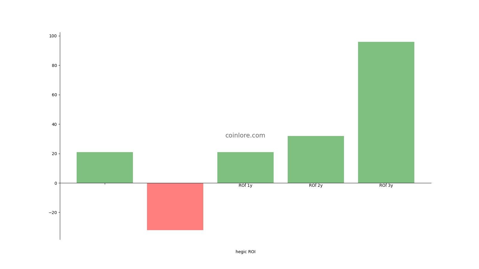 HEGIC ROI chart
