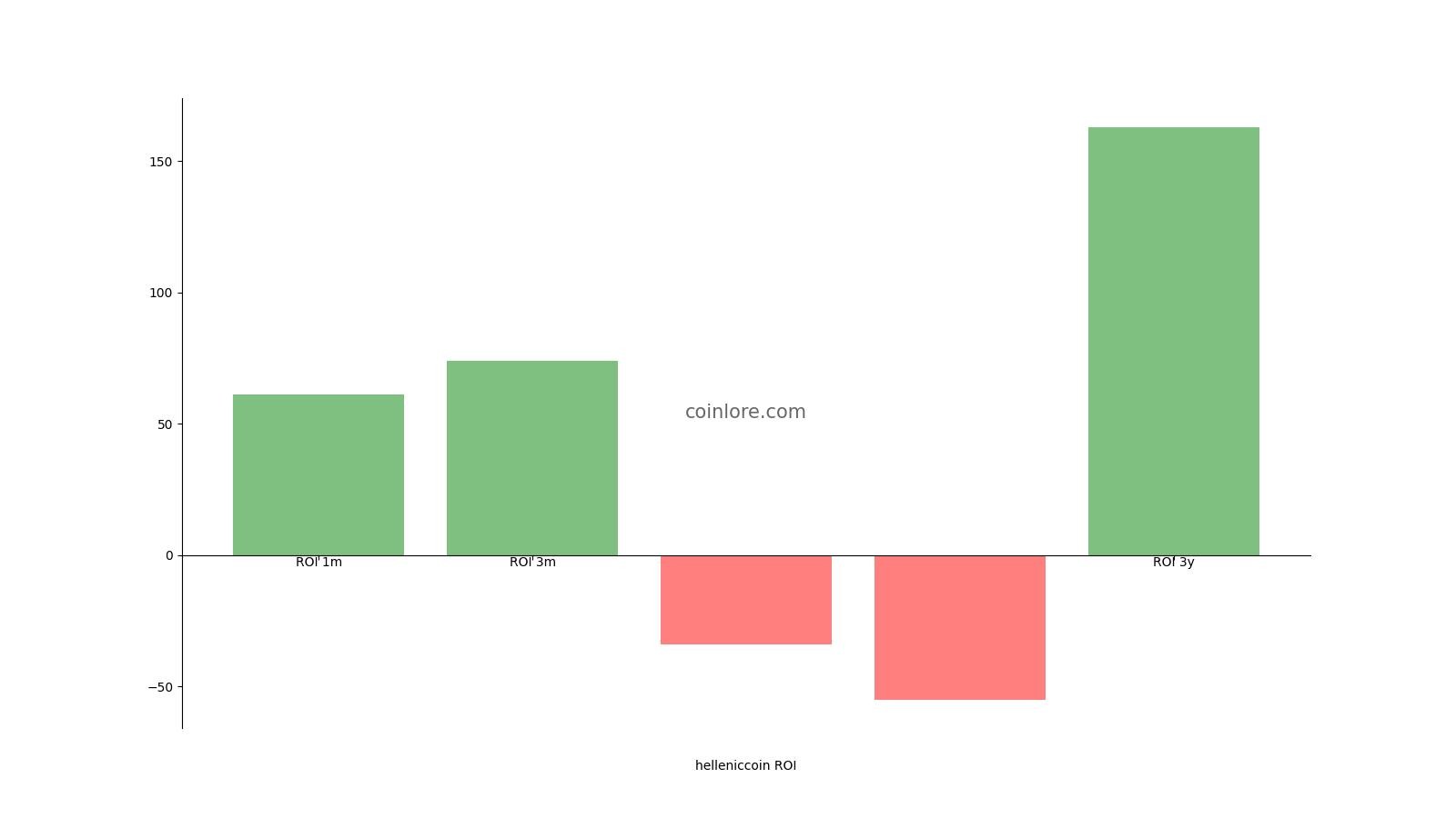 HNC ROI chart