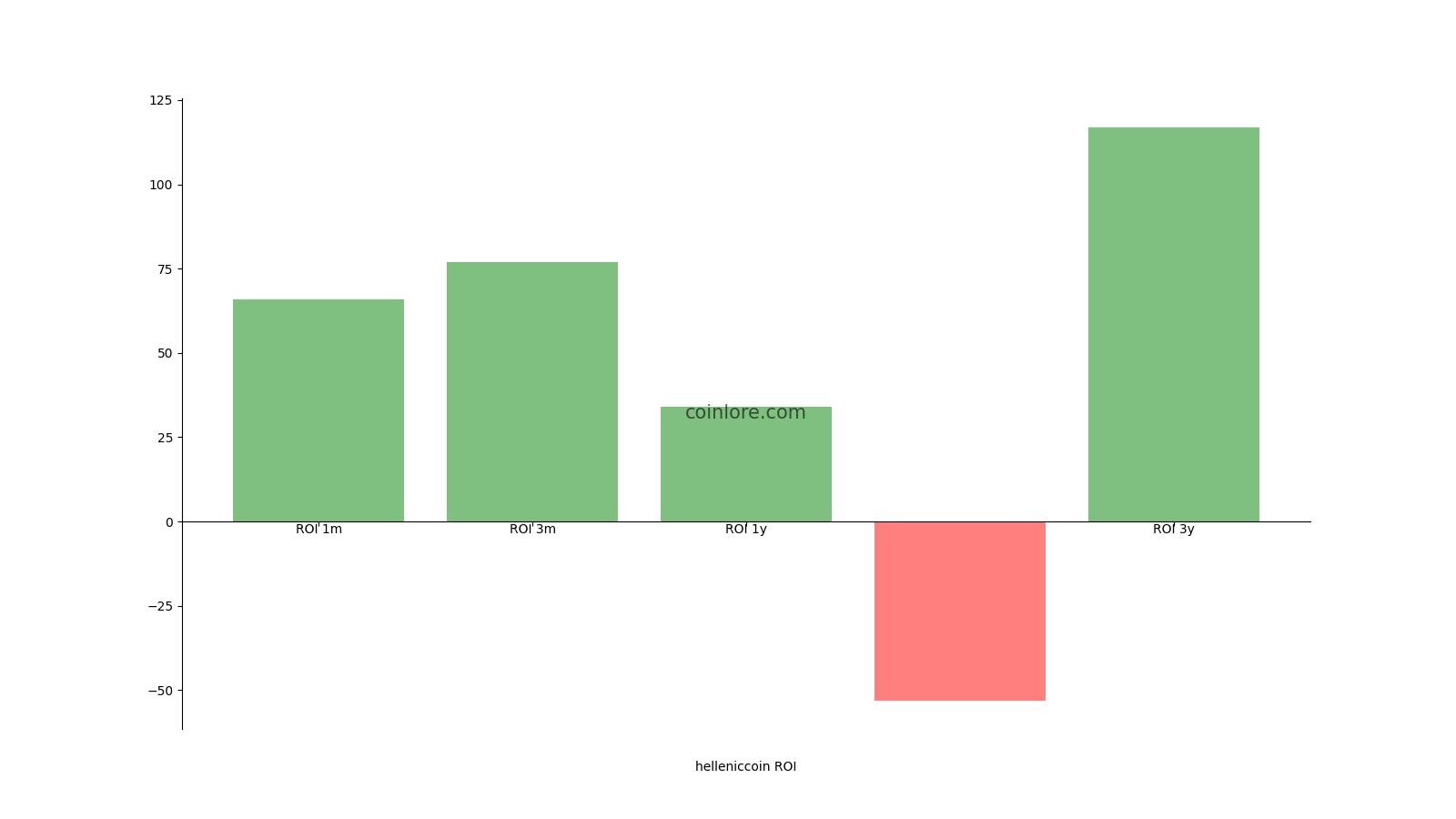 HNC ROI chart