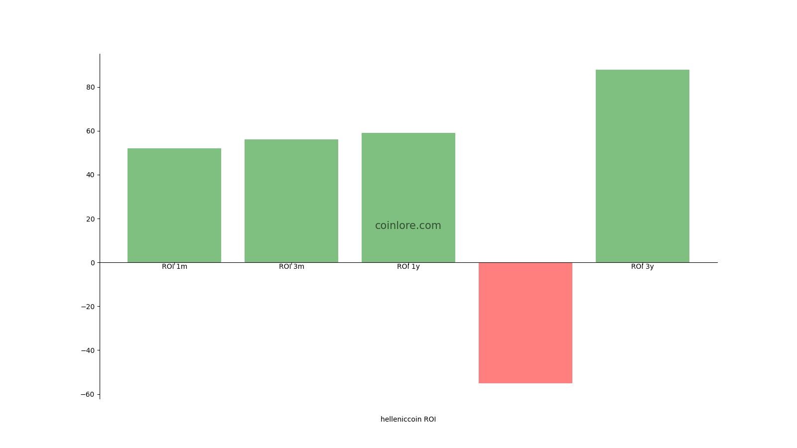HNC ROI chart