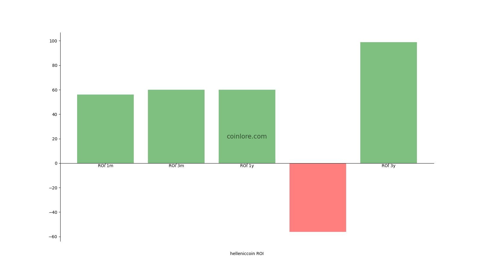 HNC ROI chart