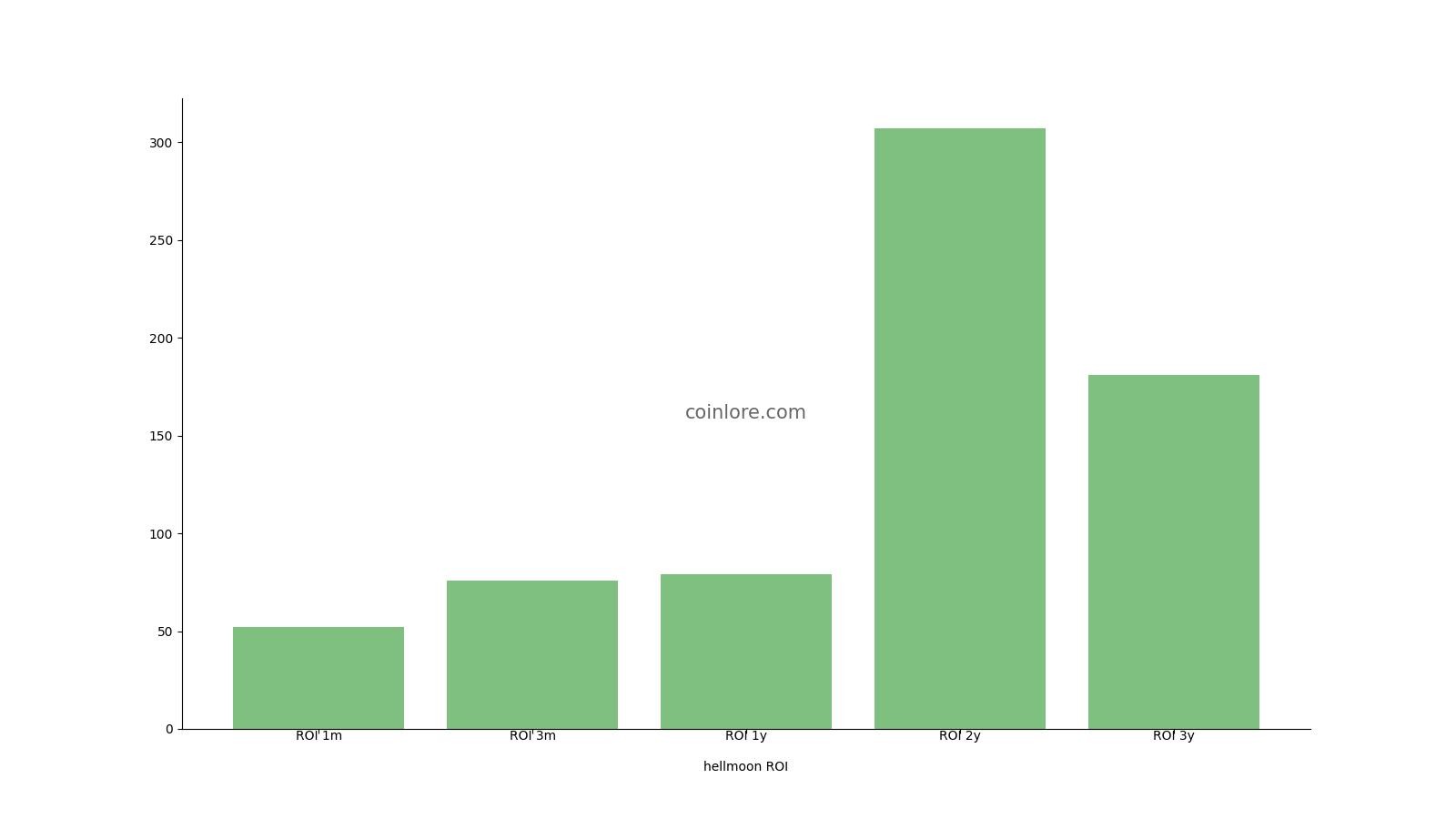 HMOON ROI chart