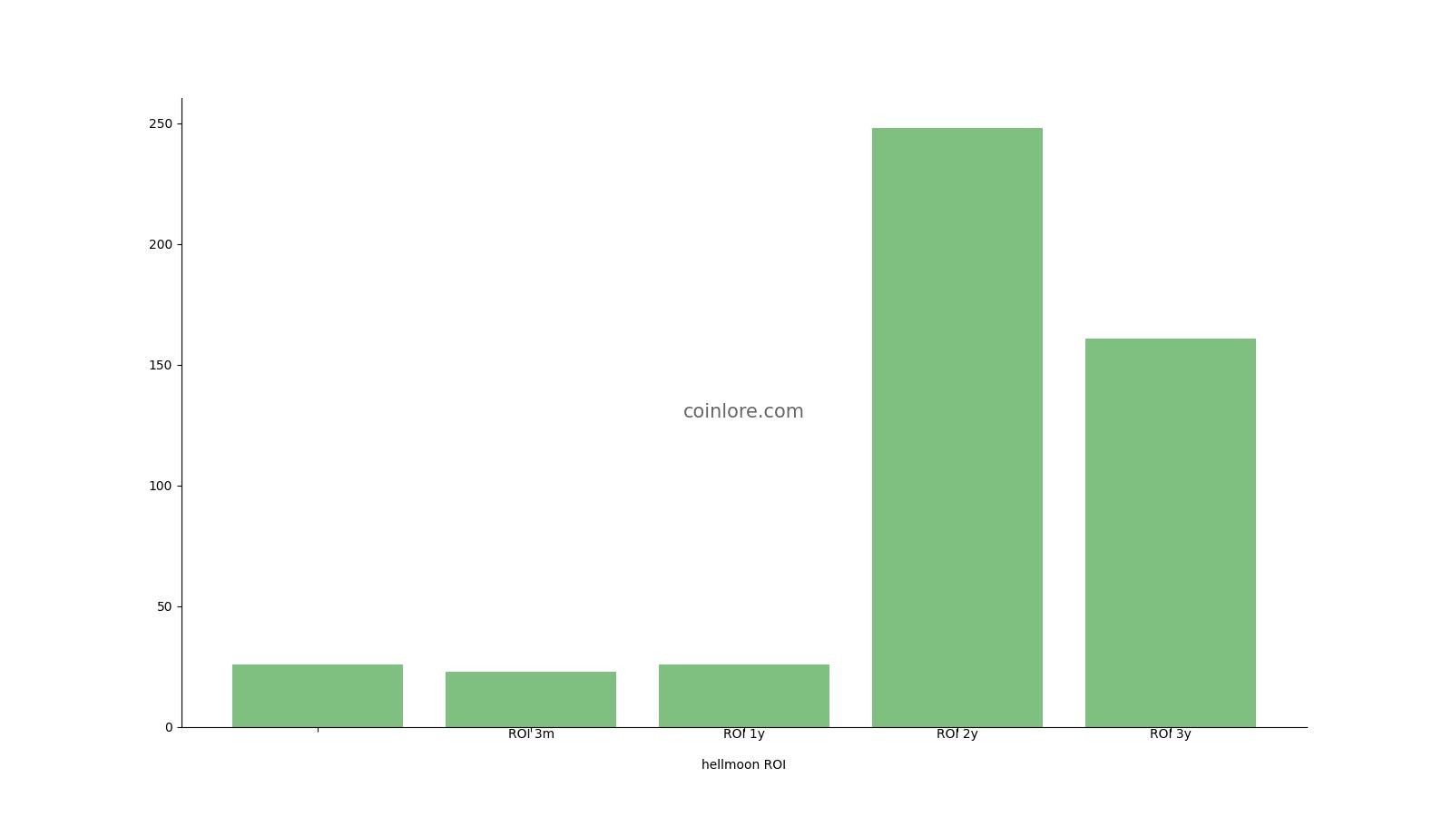 HMOON ROI chart