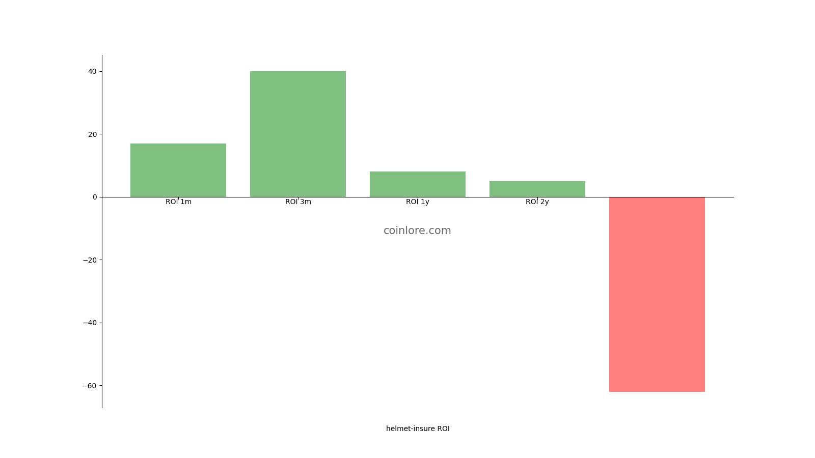 HELMET ROI chart