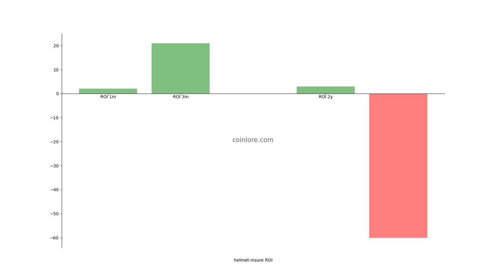 HELMET ROI chart