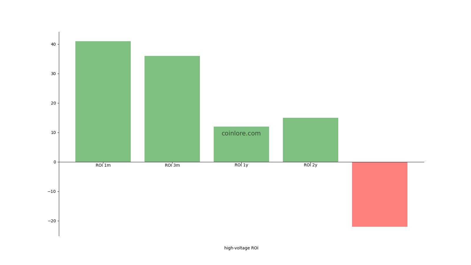 HVCO ROI chart