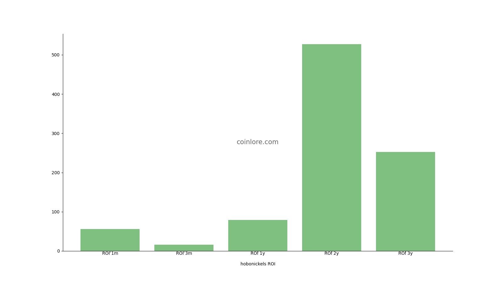 HBN ROI chart