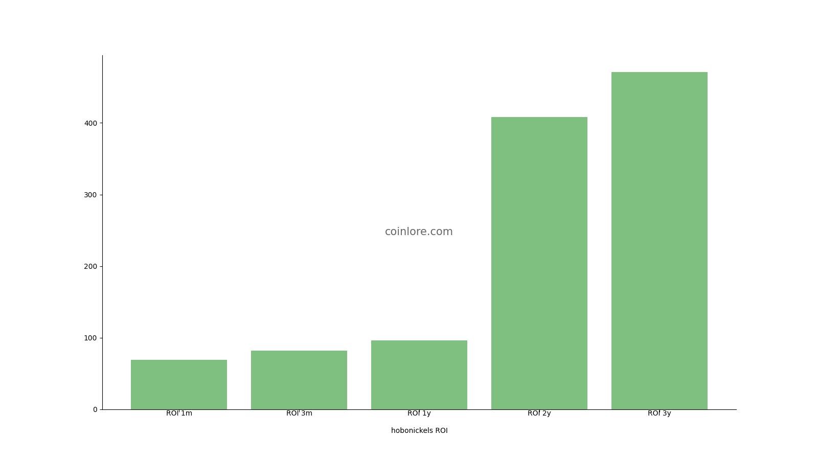 HBN ROI chart
