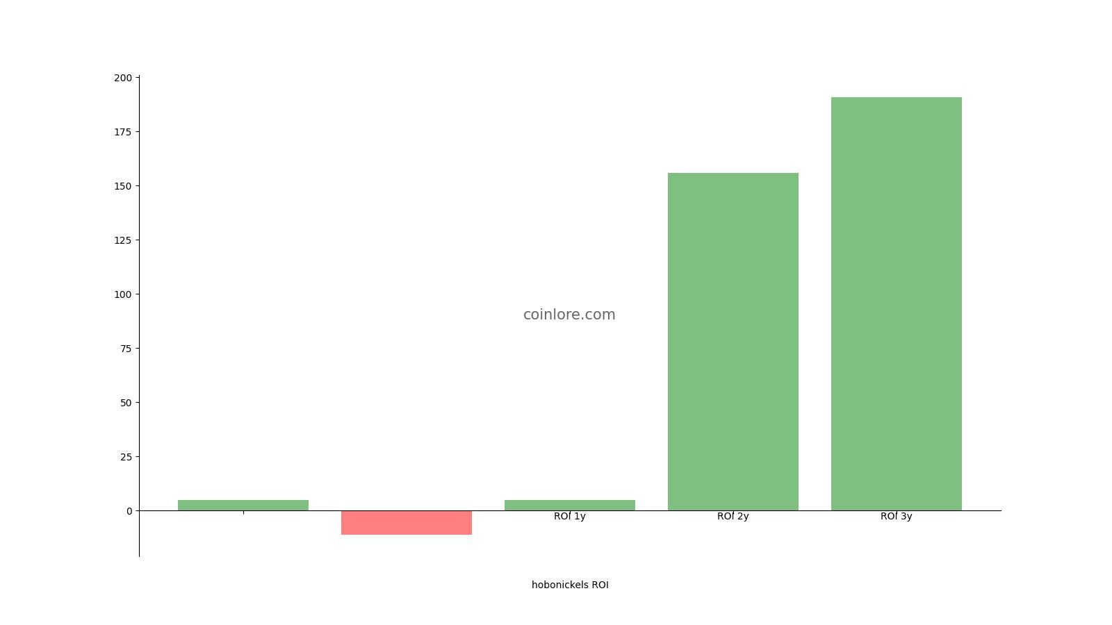 HBN ROI chart