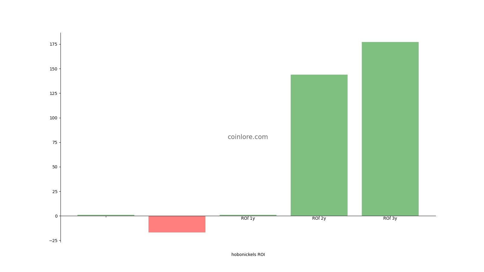 HBN ROI chart