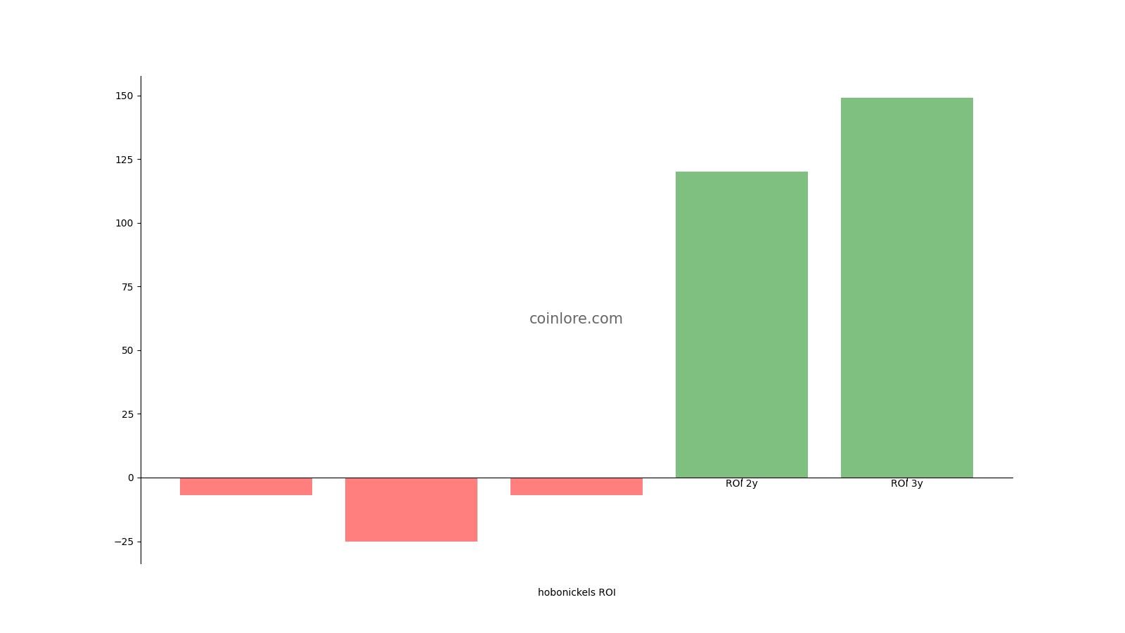 HBN ROI chart