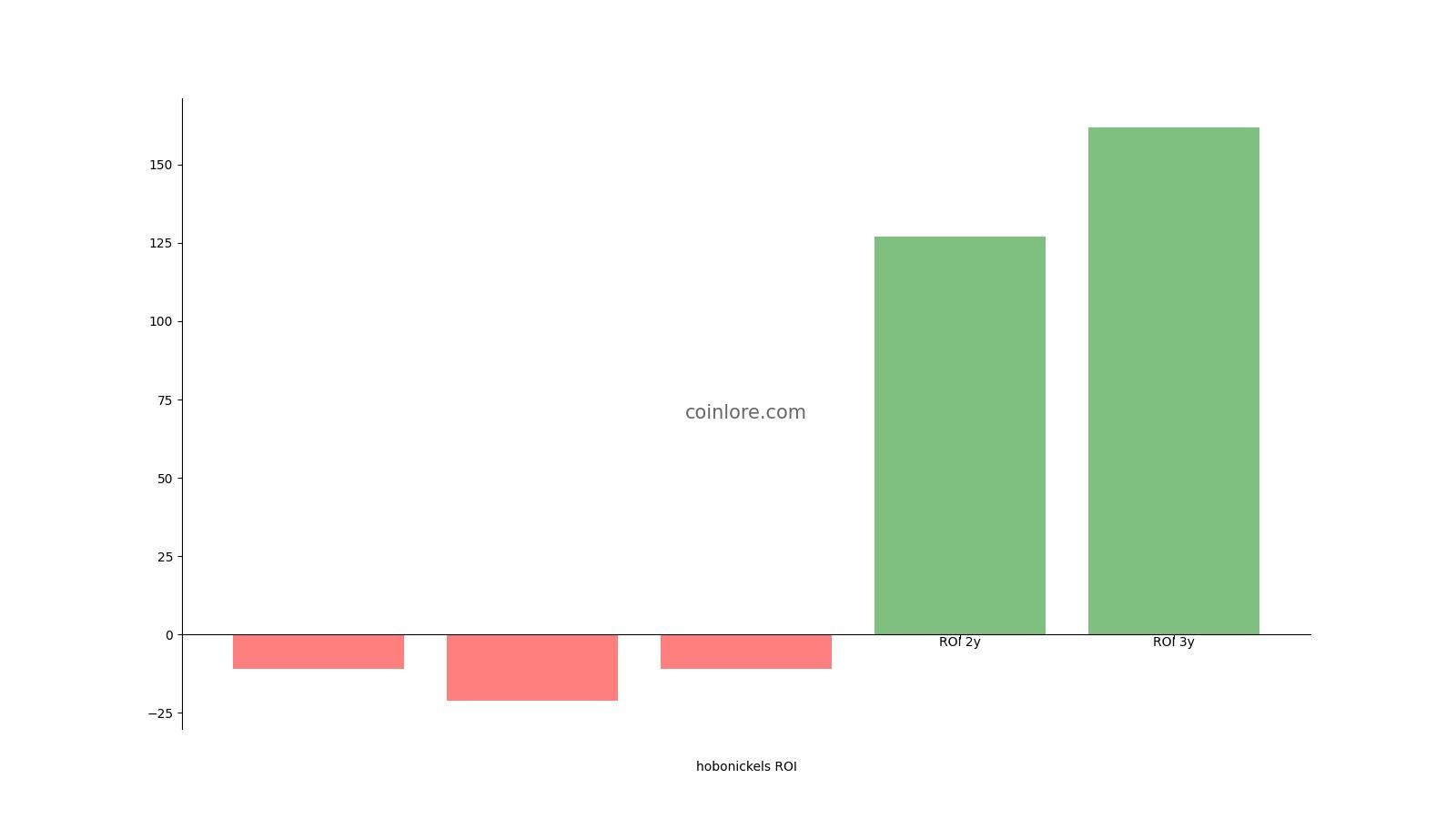 HBN ROI chart