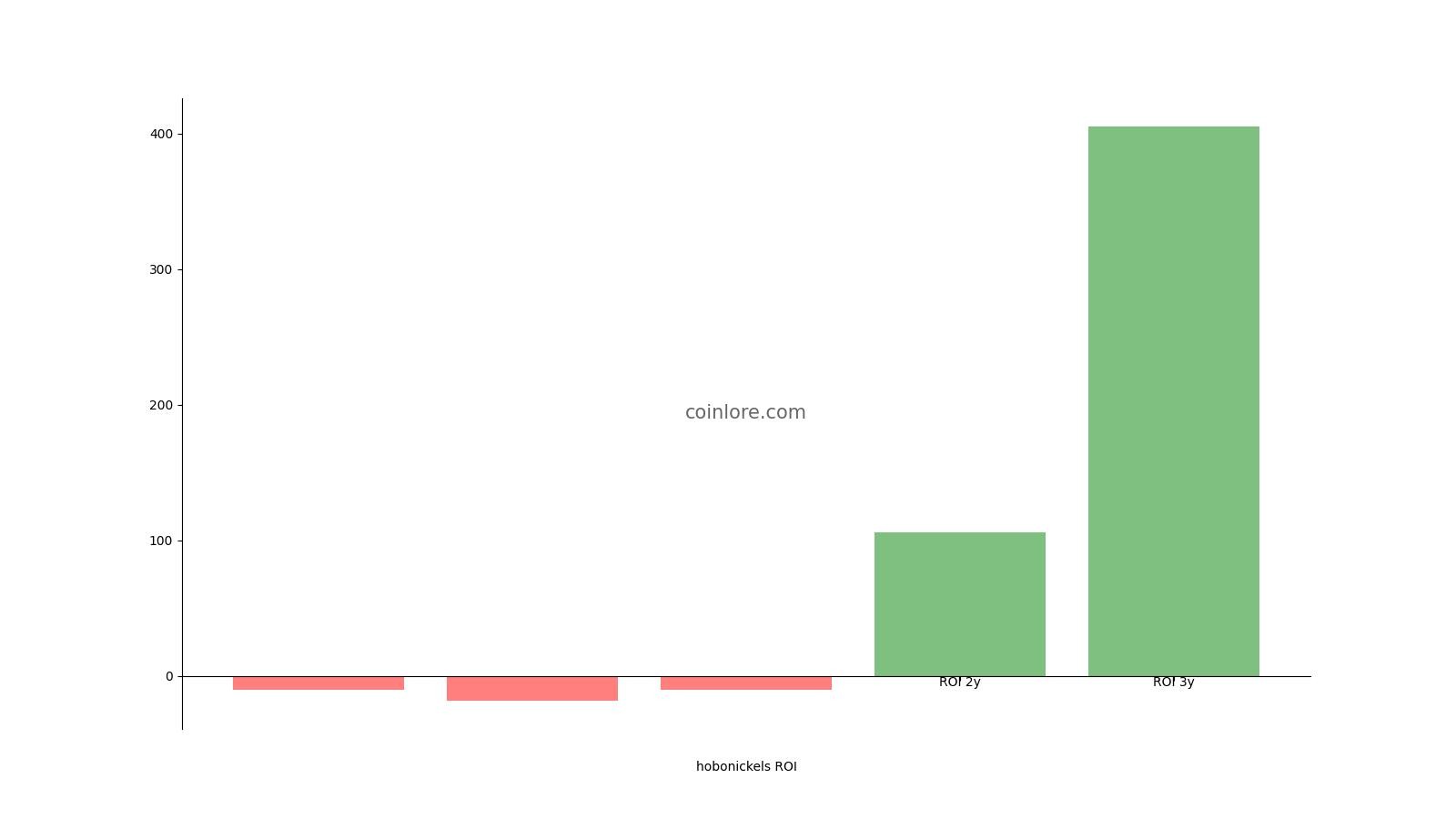 HBN ROI chart